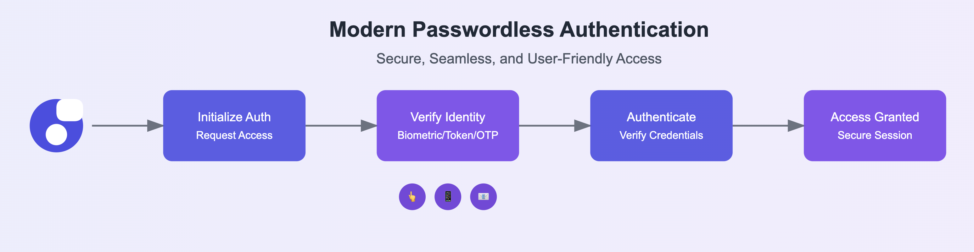 The Future of Authentication: A Deep Dive into Passwordless Security | MojoAuth - Advanced ...