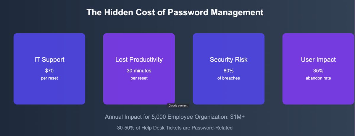 The Hidden Cost of Passwords: Why Modern Businesses Need a Better ...