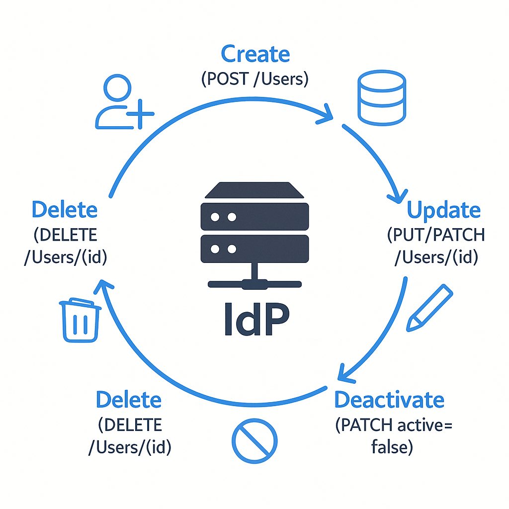 Implementing a SCIM API for Your Application: A Comprehensive Guide