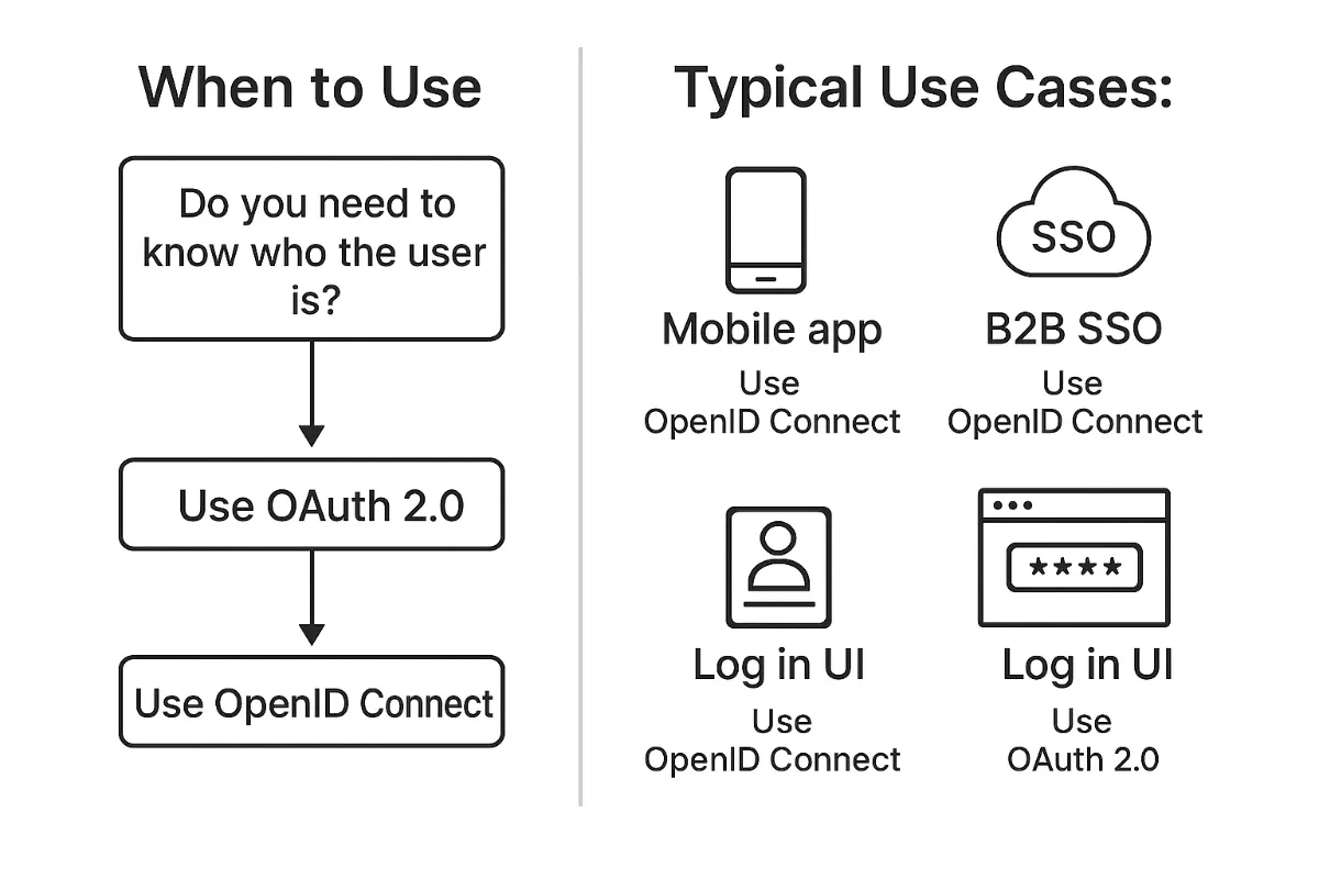 Is OIDC the Same as OAuth2? Do You Need OIDC for Login? | SSOJet - Enterprise SSO & Identity ...
