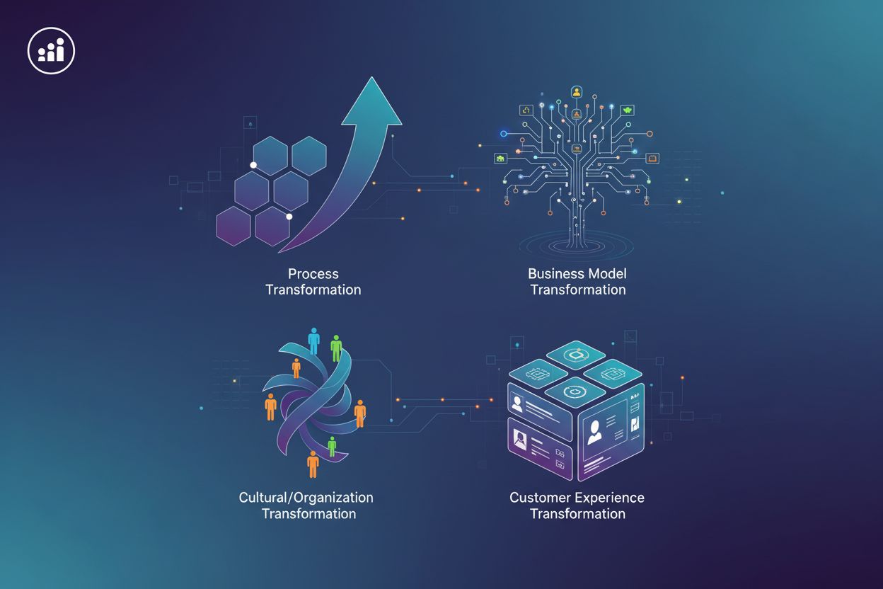 Exploring the Four Types of Digital Transformation | Digital Insights Hub - Where Strategy Meets ...